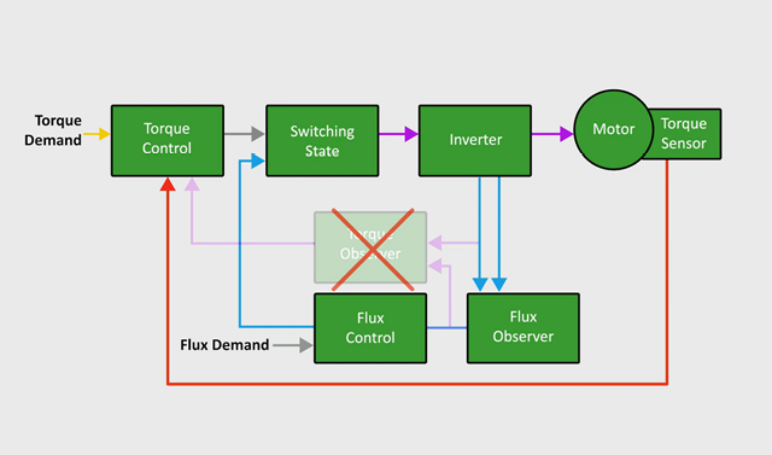 Improving the Power Density of Electric Motor Drive… | Transense